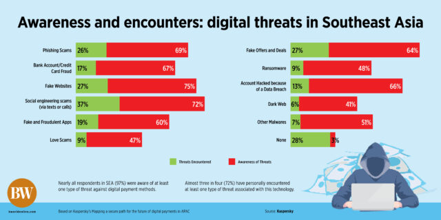 Nearly 3 in 4 encountered at least one cyber threat via e-payments ...