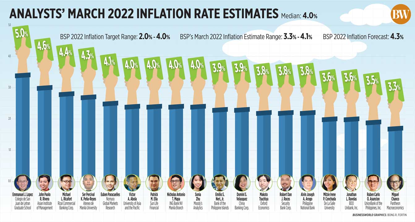 Analysts’ March 2022 inflation rate estimates - BusinessWorld Online