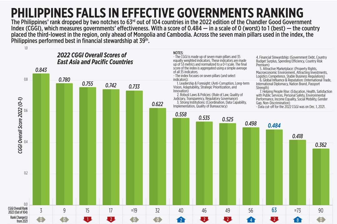 Philippines falls in effective governments ranking - BusinessWorld Online