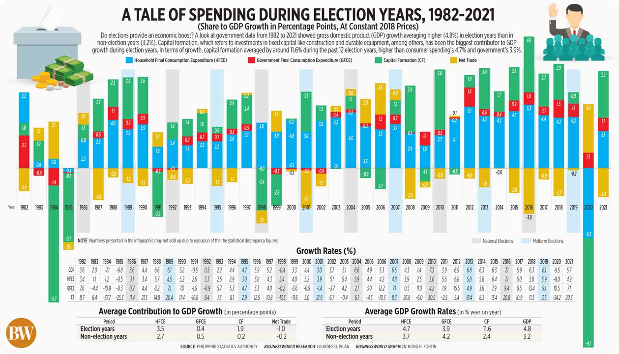 A tale of spending during election years, 1982-2021 - BusinessWorld Online