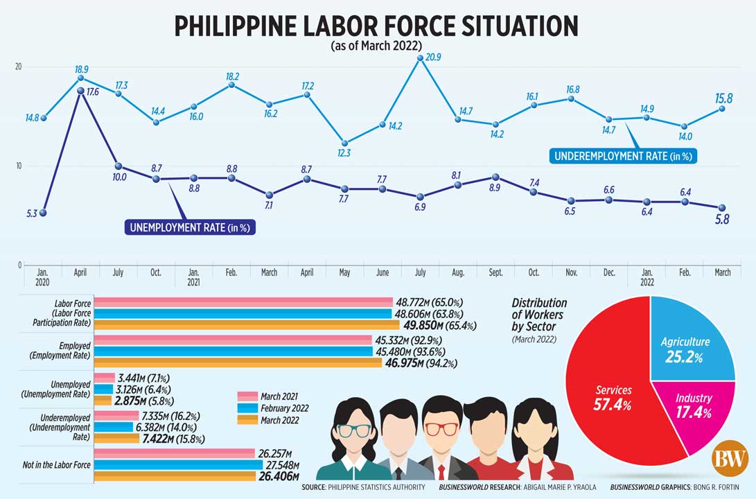 Philippine labor force situation - BusinessWorld Online