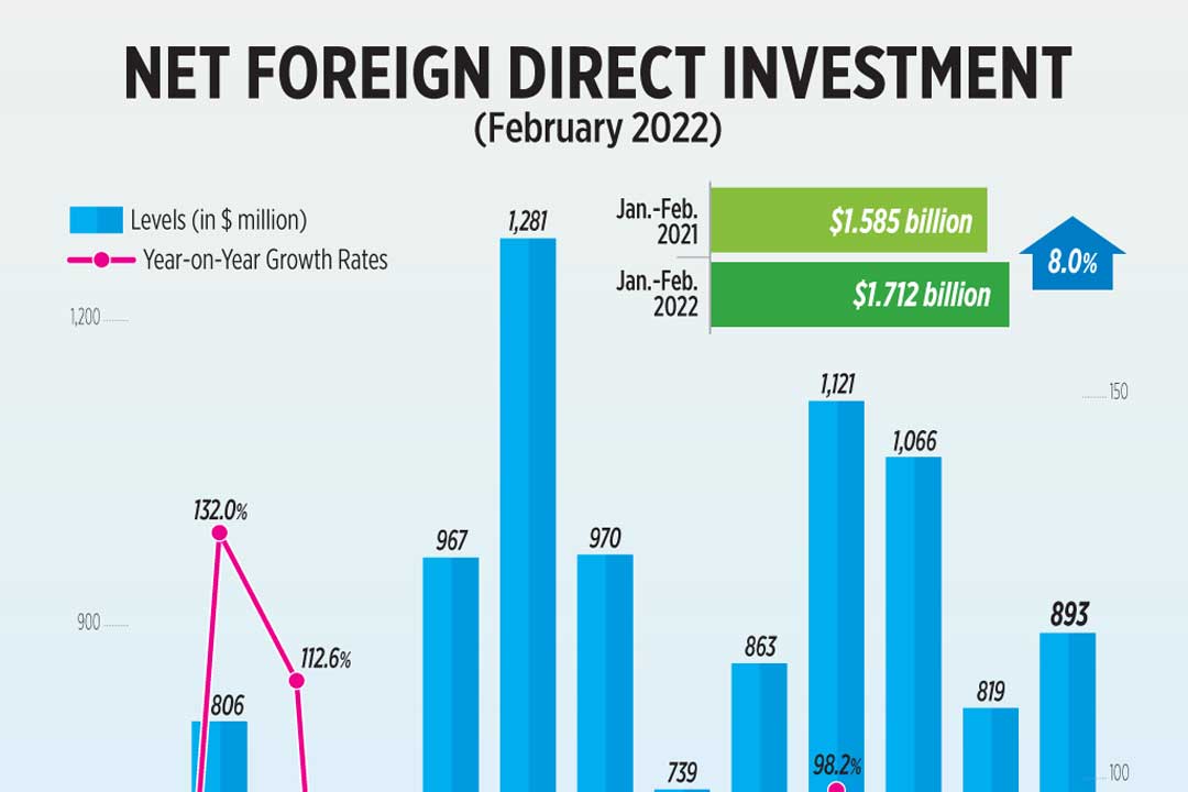 Net foreign direct investment - BusinessWorld Online