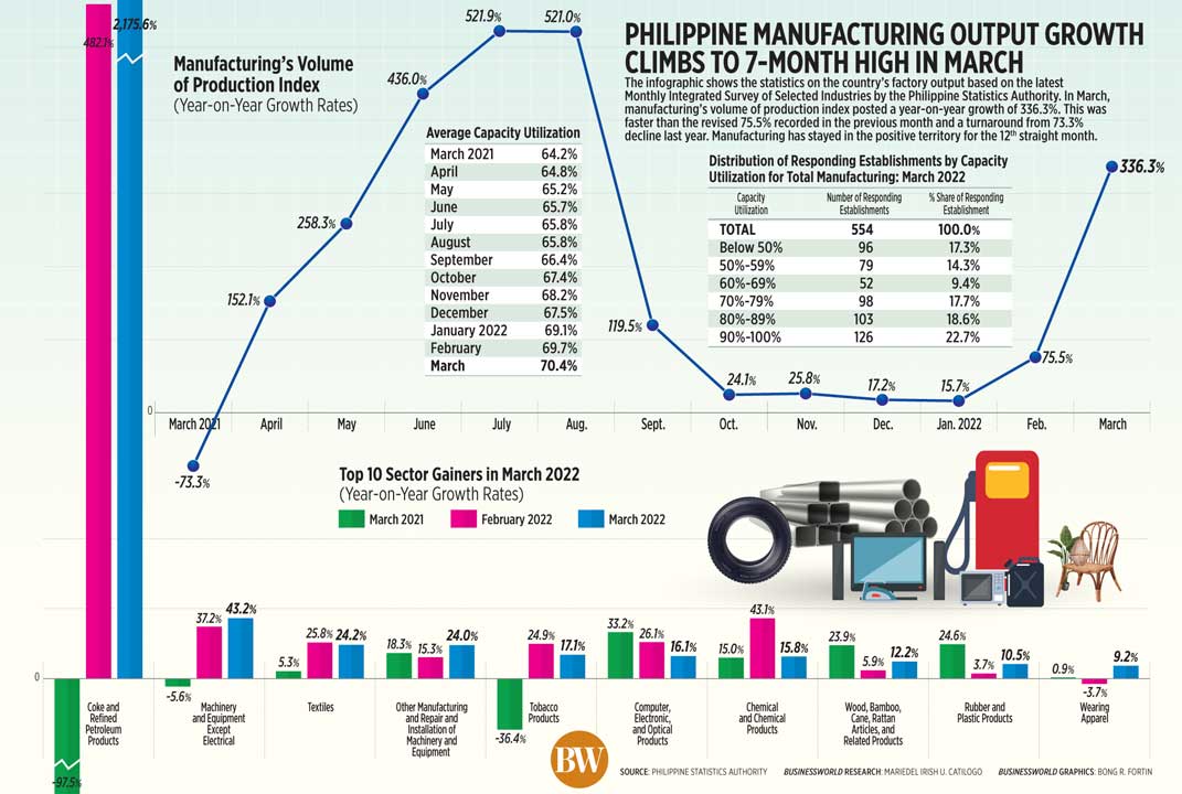 Philippine manufacturing output growth climbs to 7-month high in March ...