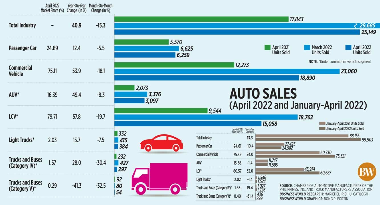 Auto sales - BusinessWorld Online