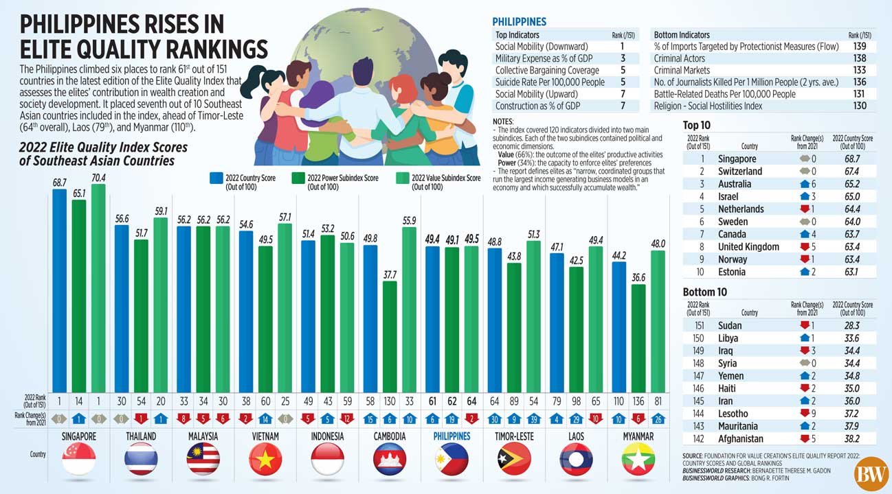 Philippines rises in elite quality rankings - BusinessWorld Online
