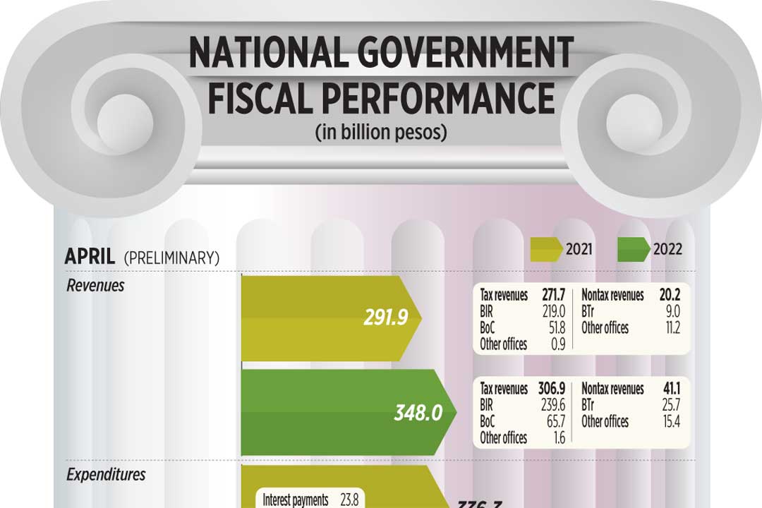 National government fiscal performance - BusinessWorld Online