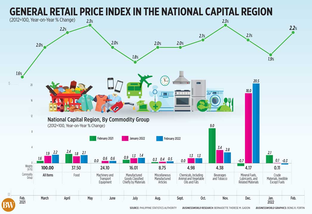 General retail price index in the National Capital Region ...