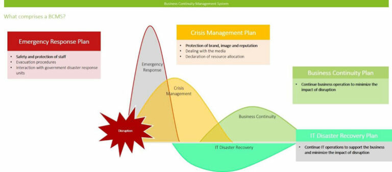 Demystifying BCMS and making it clear, practicable, rehearsable ...