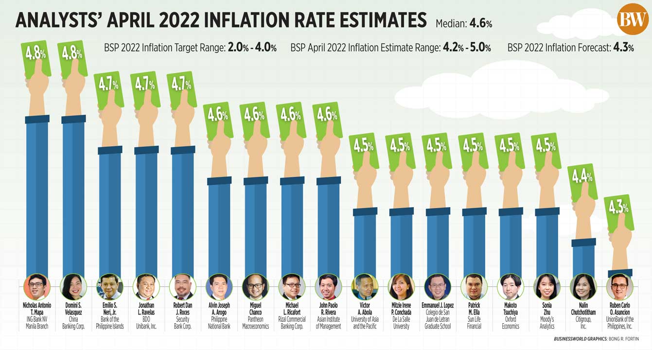 Analysts’ April 2022 inflation rate estimates - BusinessWorld Online