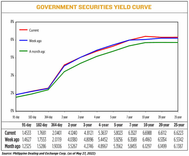 Yields on gov’t debt end mixed after BSP signal, June borrowing plan ...