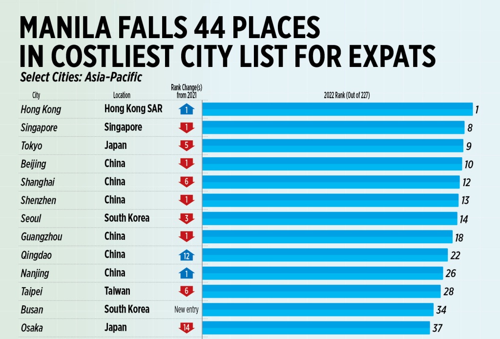 Manila falls 44 places in costliest city list for expats ...