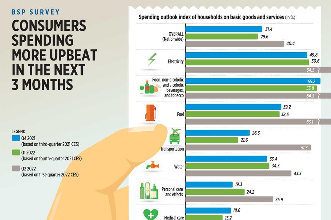 Consumers spending more upbeat in the next 3 months - BusinessWorld Online