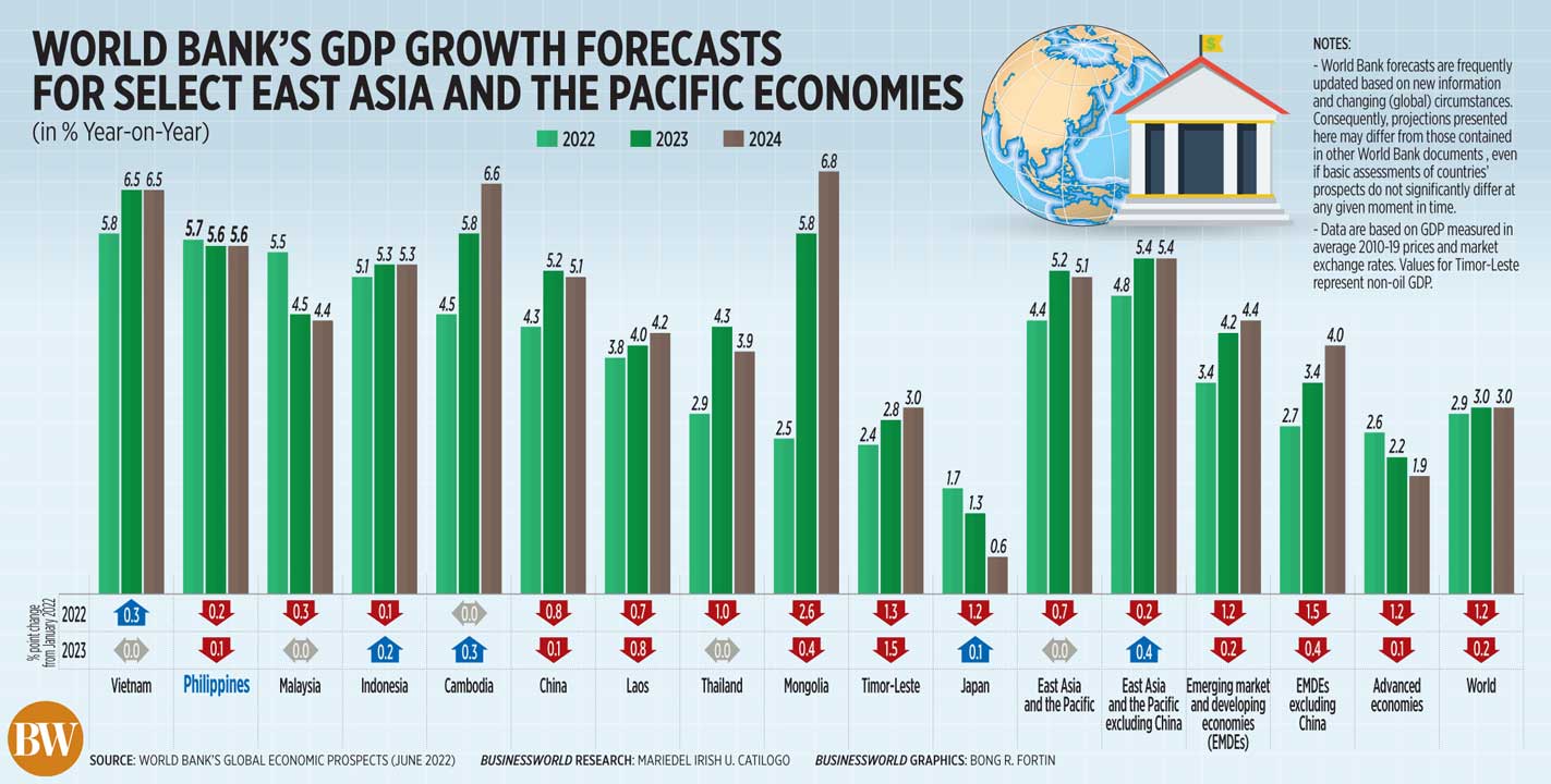 World Bank's GDP growth forecasts for select East Asia and the Pacific ...
