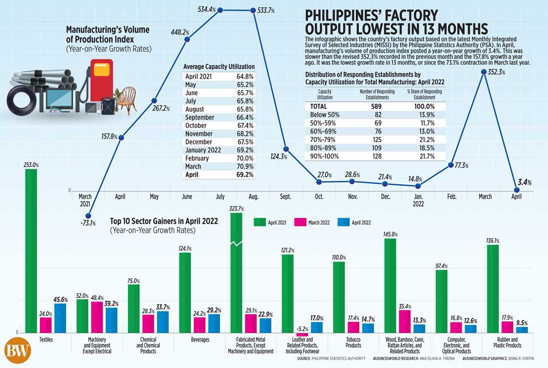 Philippines' factory output lowest in 13 months - BusinessWorld Online