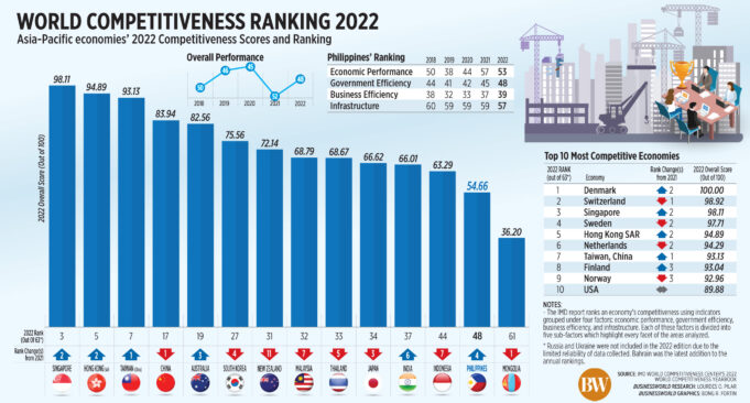 PHL competitiveness ranking improves - BusinessWorld Online