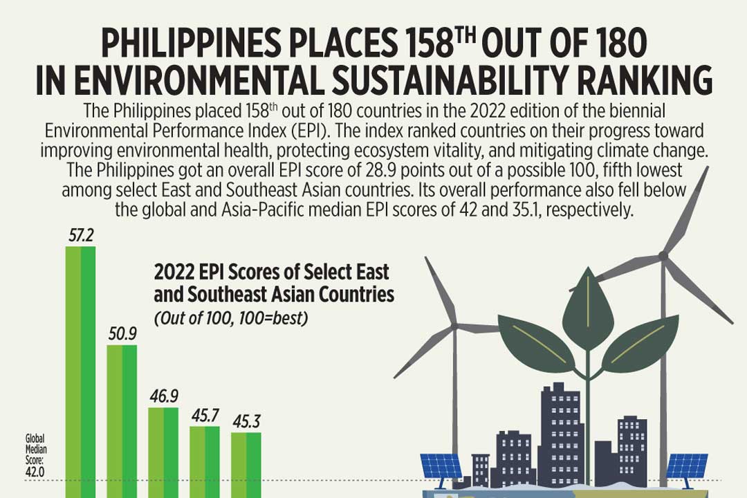 Philippines places 158th out of 180 in environmental sustainability ...
