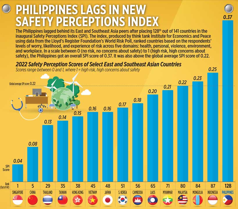 Philippines lags in new Safety Perceptions Index - BusinessWorld Online