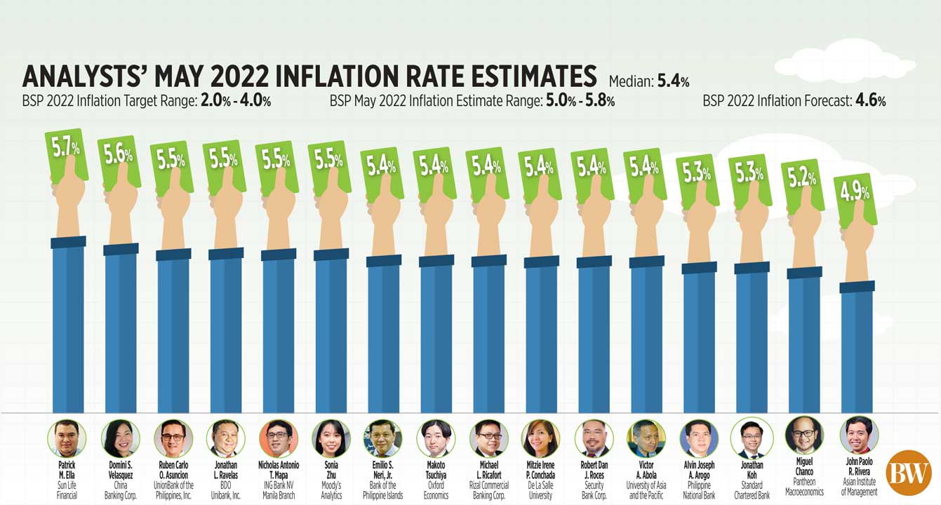 Analysts’ May 2022 inflation rate estimates - BusinessWorld Online