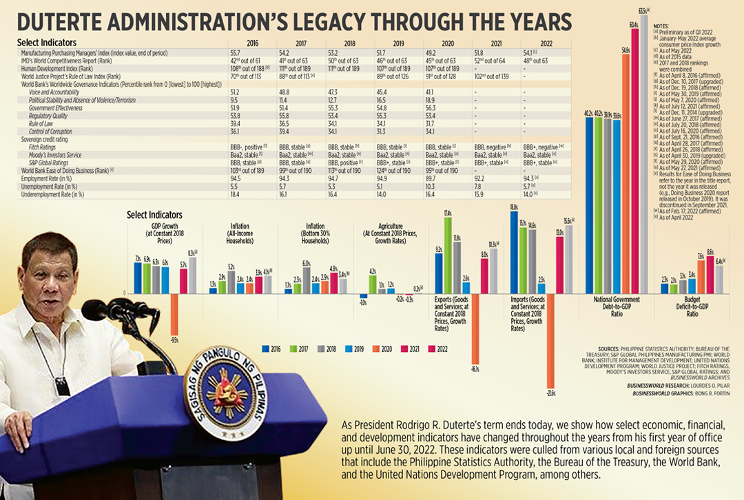 Duterte administration's legacy through the years - BusinessWorld Online