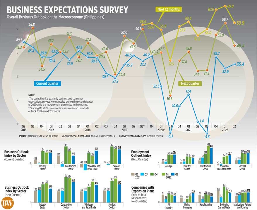 Business Expectations Survey - BusinessWorld Online