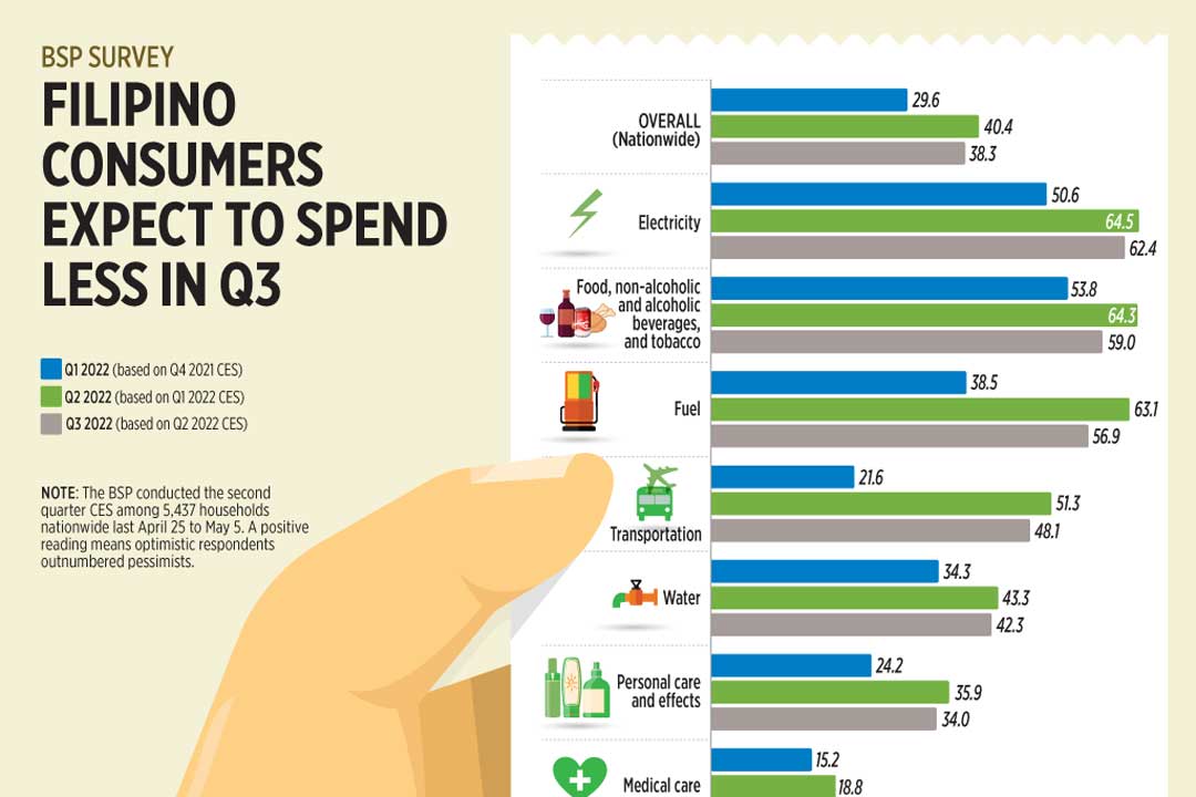 Filipino consumers expect to spend less in Q3 - BusinessWorld Online
