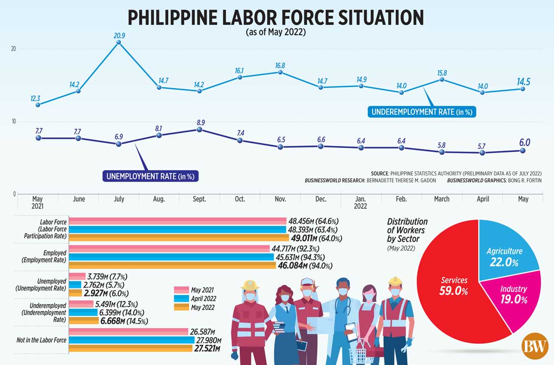 Philippine Labor Force Situation - BusinessWorld Online