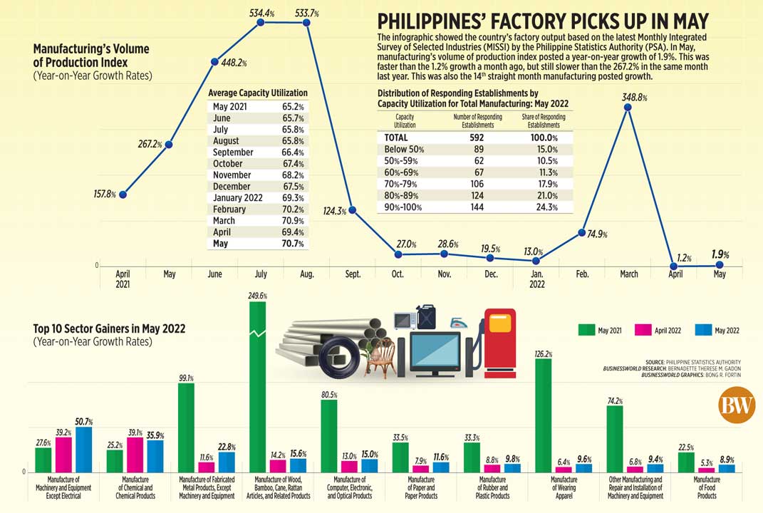 Philippines’ factory picks up in May - BusinessWorld Online