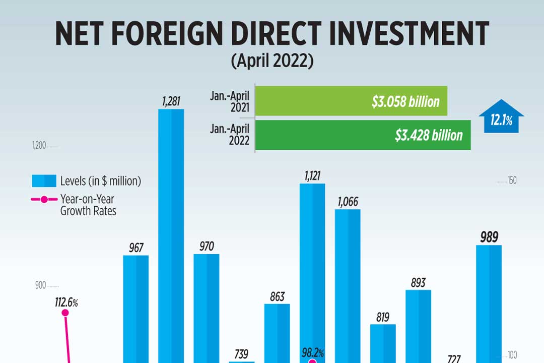 Net foreign direct investments - BusinessWorld Online
