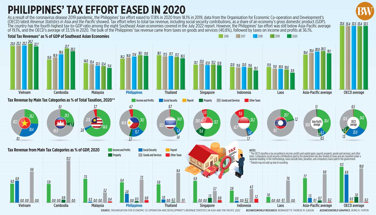 Philippines’ tax effort eased in 2020 - BusinessWorld Online