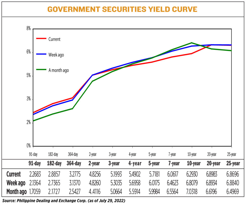 Yields mixed on demand for long tenors, Fed hike - BusinessWorld Online