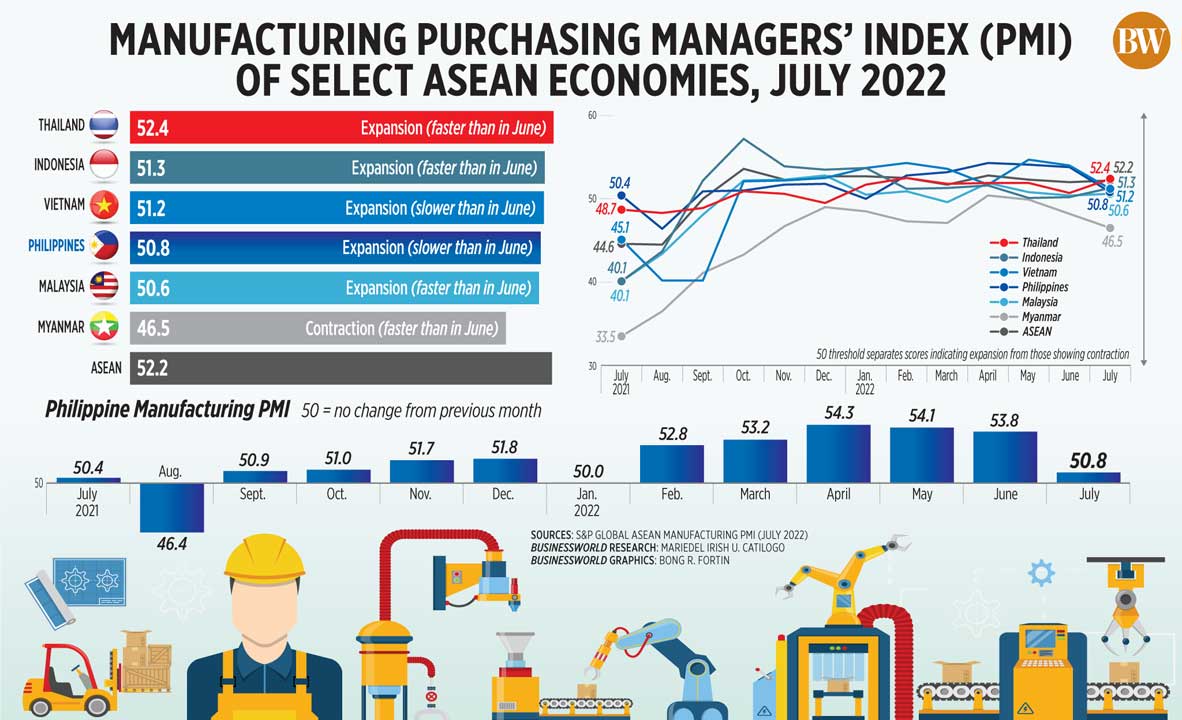 Manufacturing Purchasing Managers’ Index (PMI) of select ASEAN ...