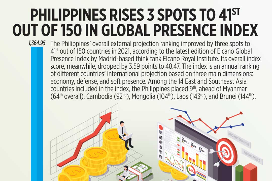 Philippines rises 3 spots to 41st out of 150 in Global Presence Index ...