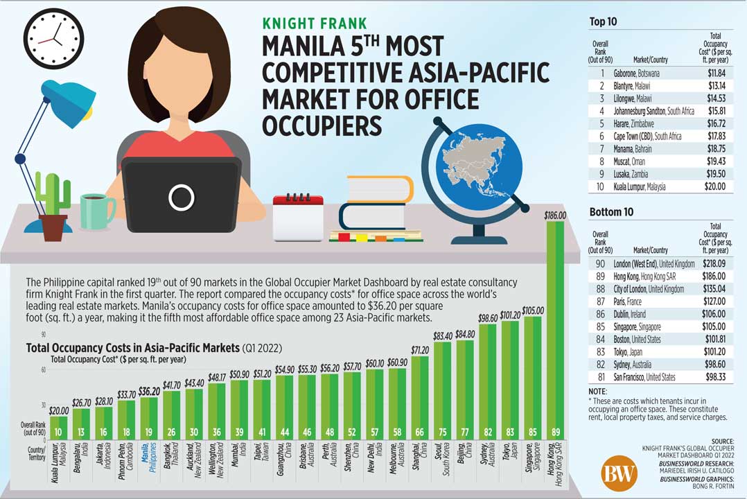 Manila 5th most competitive Asia-Pacific market for office occupiers ...