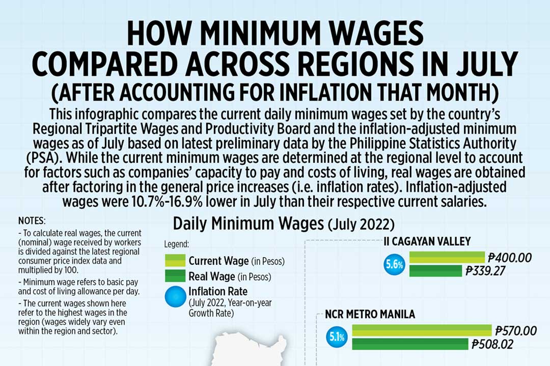 How minimum wages compared across regions in July - BusinessWorld Online