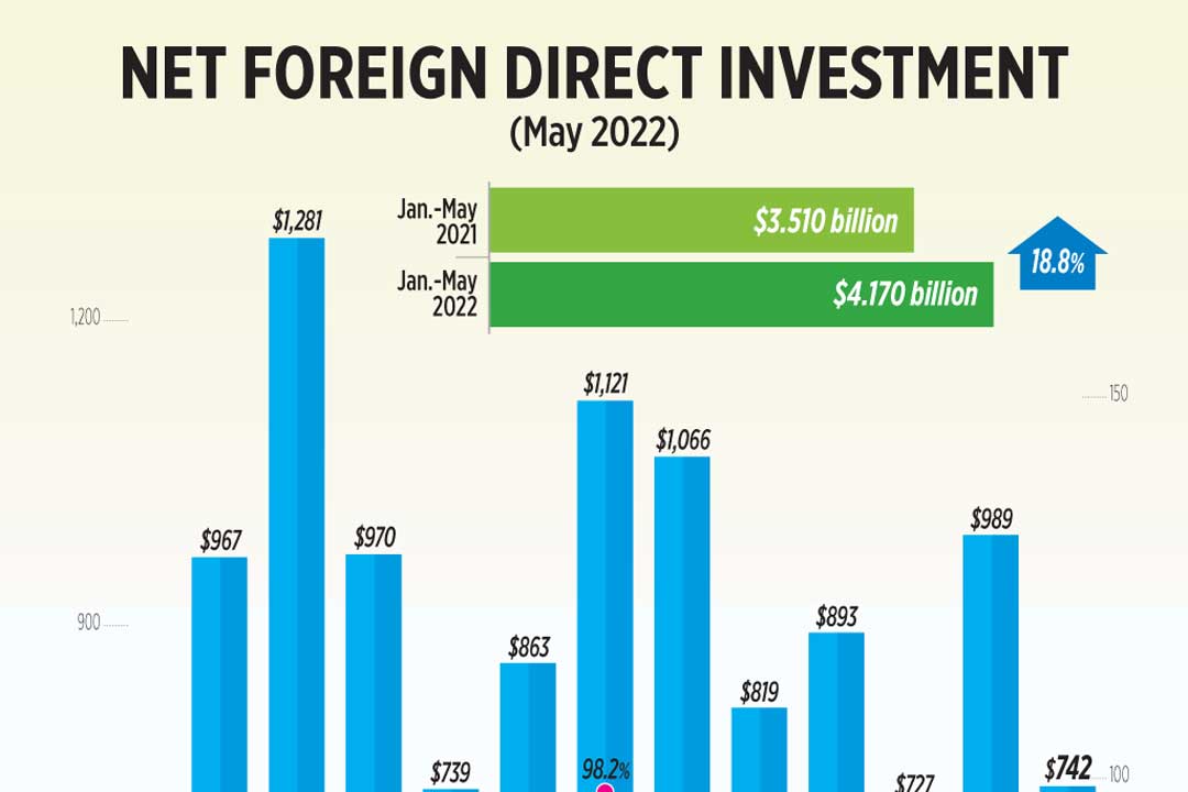 Net foreign direct investments - BusinessWorld Online