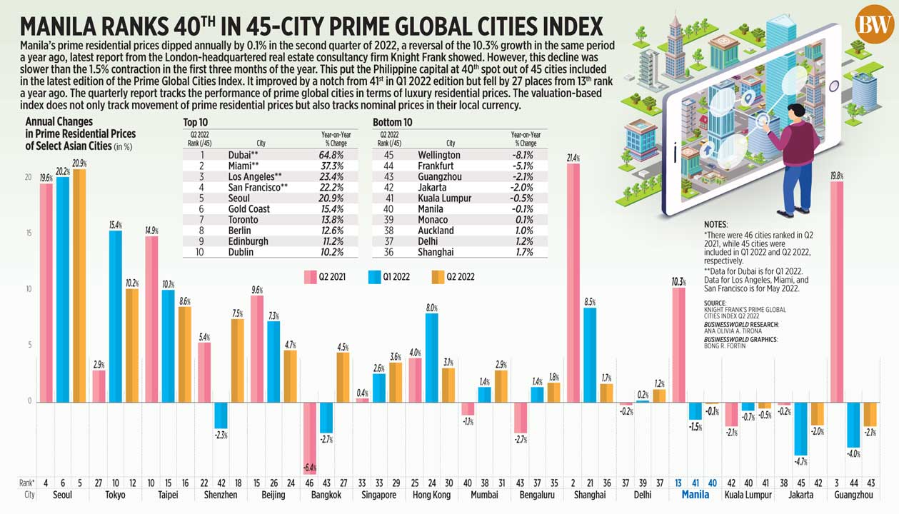 Manila ranks 40th in 45-city Prime Global Cities Index - BusinessWorld ...