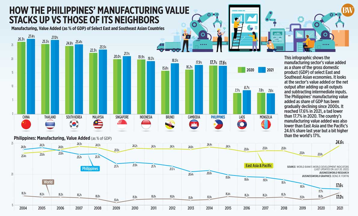 How the Philippines’ manufacturing value stacks up vs those of its ...