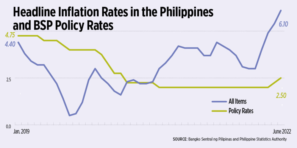 Inflation trends, rate hikes to dictate markets for the rest of 2022 ...