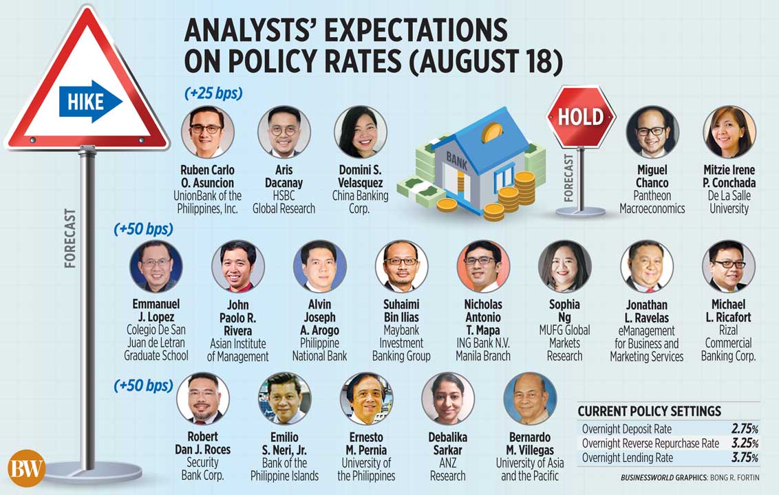 Analysts’ expectations on policy rates (Aug. 18) - BusinessWorld Online