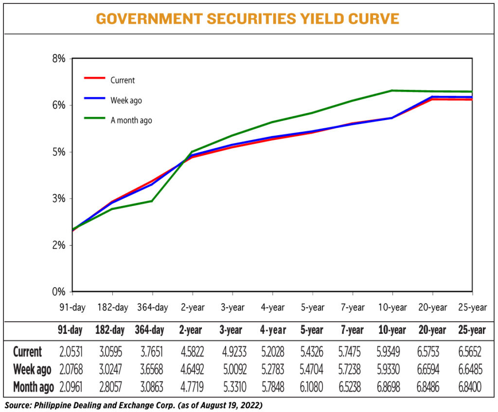 Yields mixed on BSP moves - BusinessWorld Online