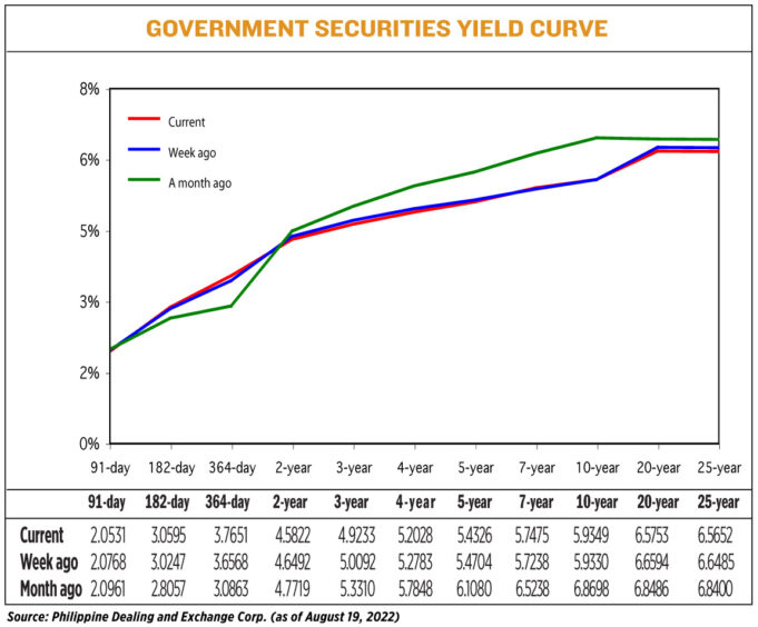 Yields mixed on BSP moves - BusinessWorld Online