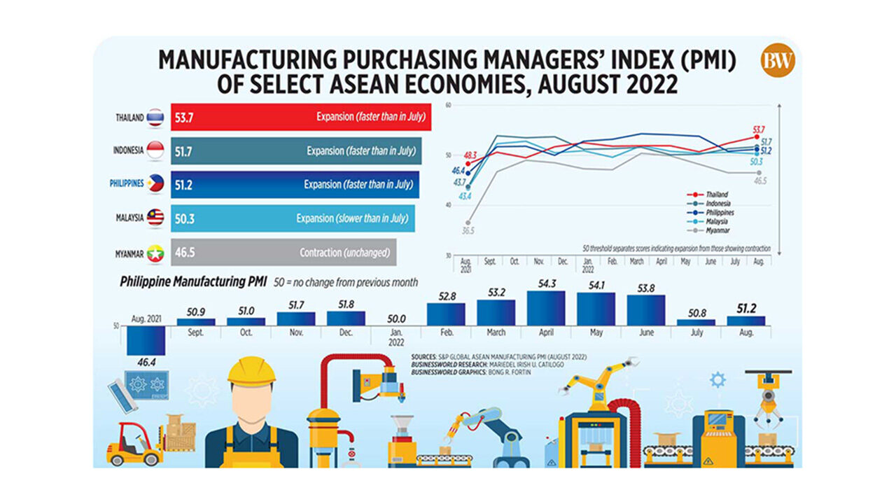 Manufacturing Purchasing Managers’ Index (PMI) of select ASEAN ...