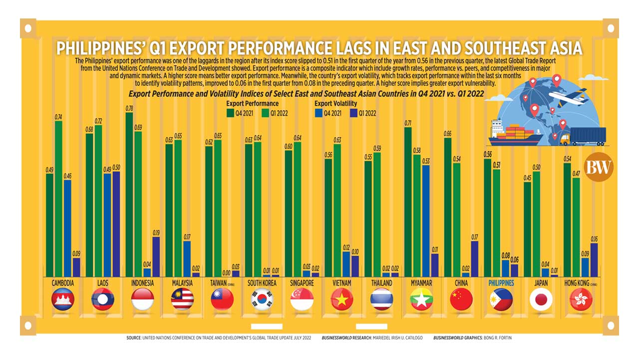 Philippines’ Q1 export performance lags in East and Southeast Asia ...