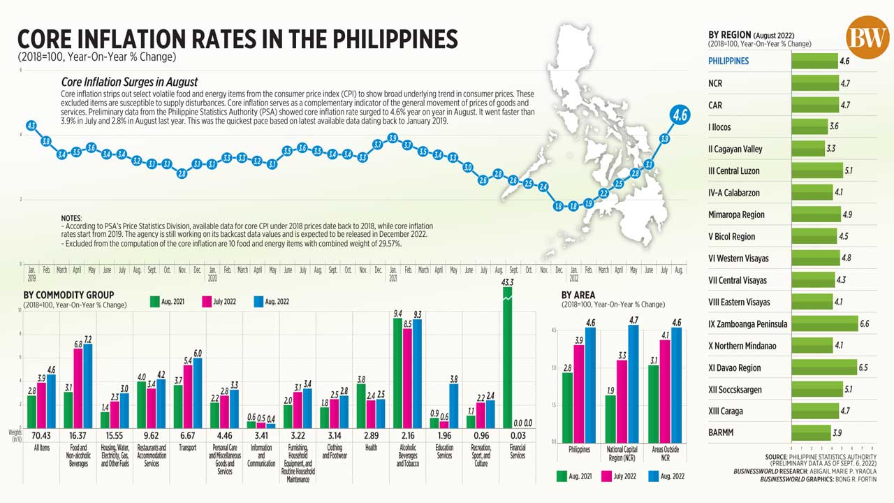 Core inflation rates in the Philippines - BusinessWorld Online