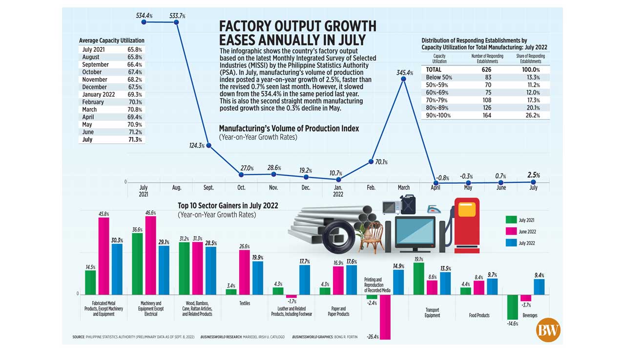 Factory Output Growth Eases Annually In July Businessworld Online
