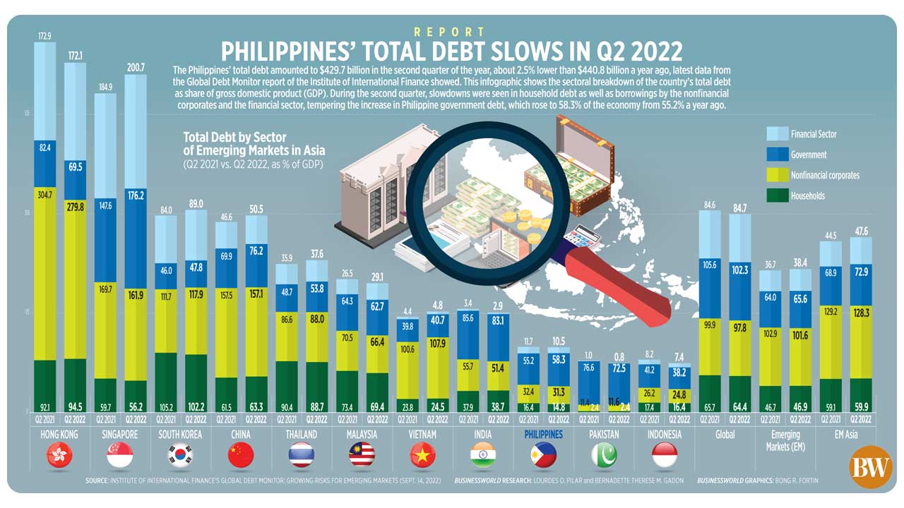Philippines’ total debt slows in Q2 2022 - BusinessWorld Online