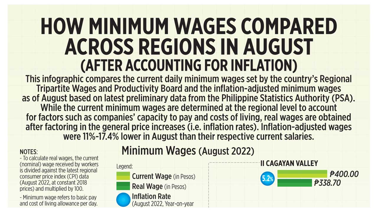 How minimum wages compared across regions in August - BusinessWorld Online