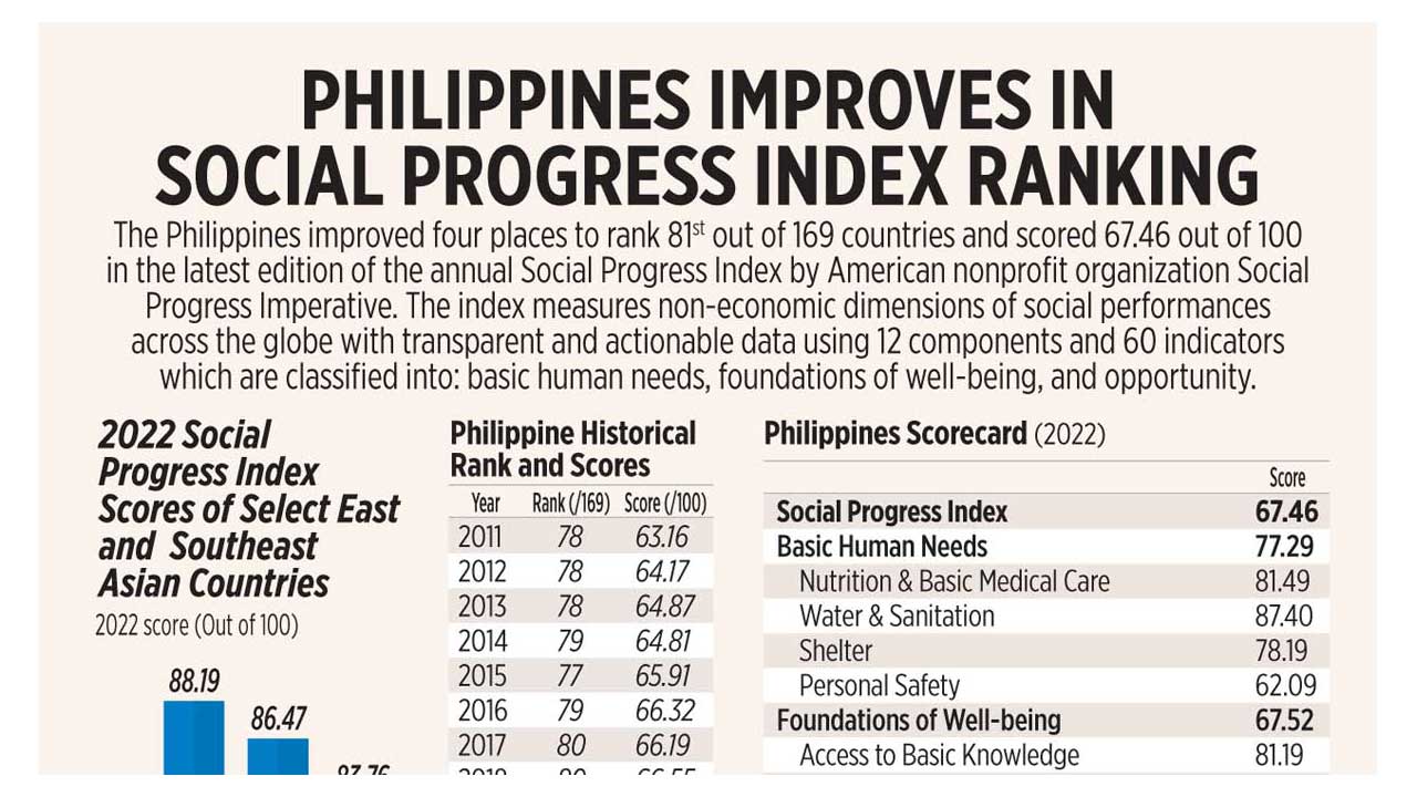 Philippines improves in Social Progress Index ranking - BusinessWorld ...