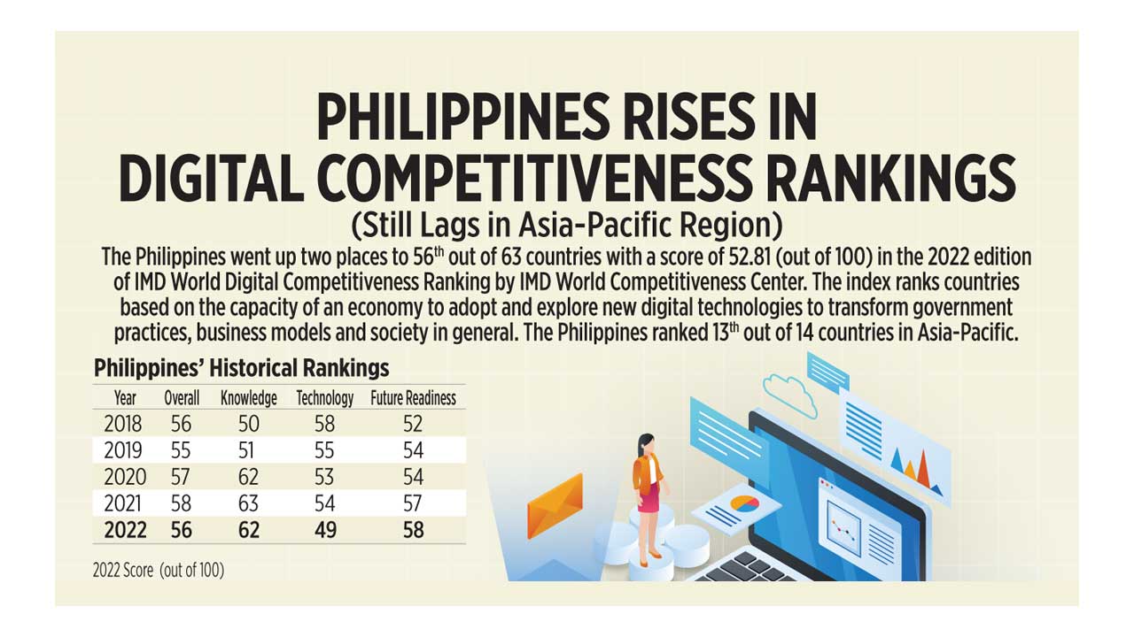 Philippines rises in digital competitiveness rankings - BusinessWorld ...