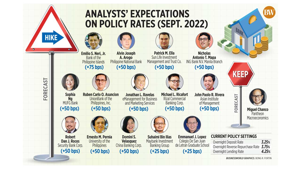 Analysts’ expectations on policy rates (Sept. 2022) - BusinessWorld Online